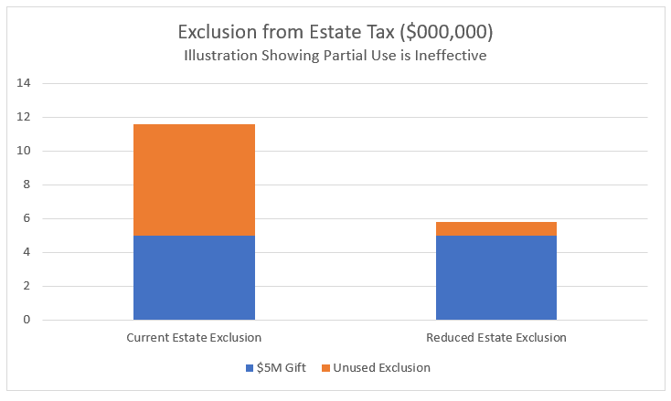 Quick Action Required! Avoid Potential Estate Tax Increases in 2021